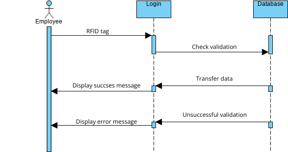 RFID | Visual Paradigm User-Contributed Diagrams / Designs